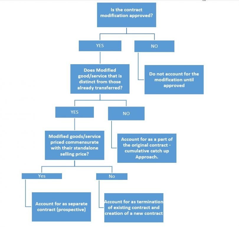Ind AS 115 Revenue from Contracts with Customers | Company Suggestion